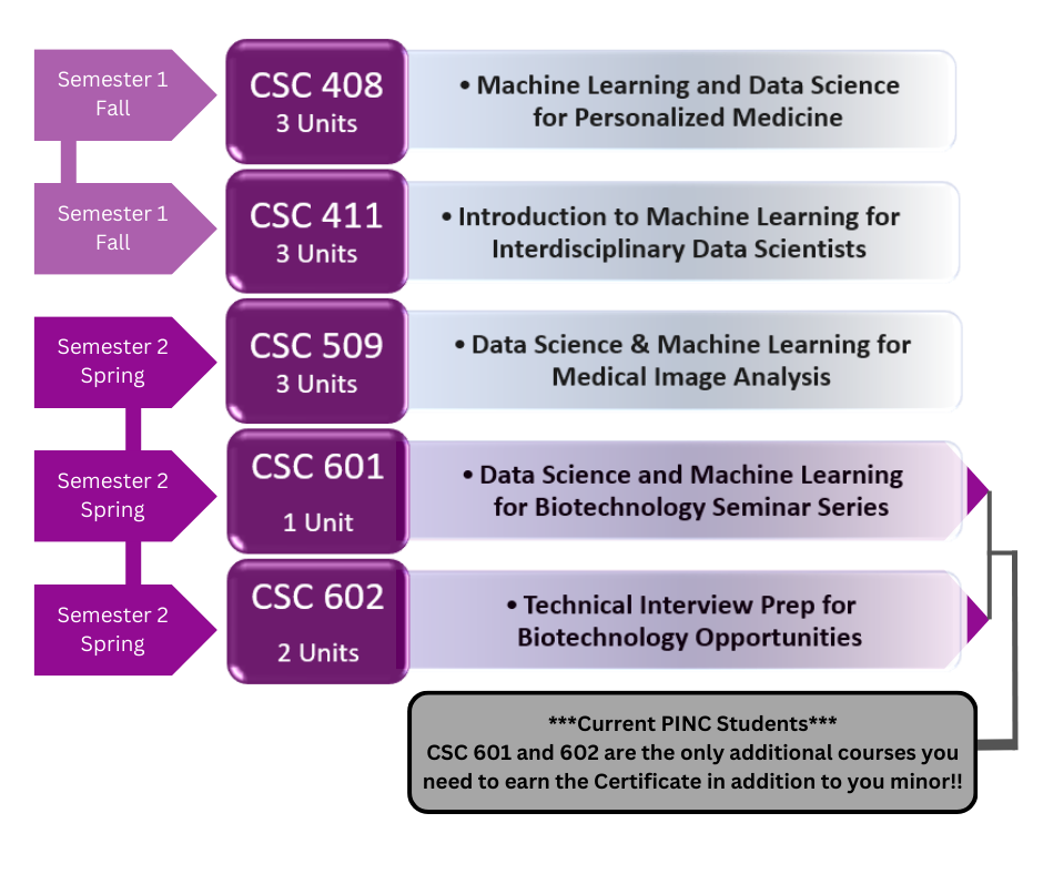 Data Science and Machine Learning for Biotechnology Certificate Program (aka PINC Certificate ...